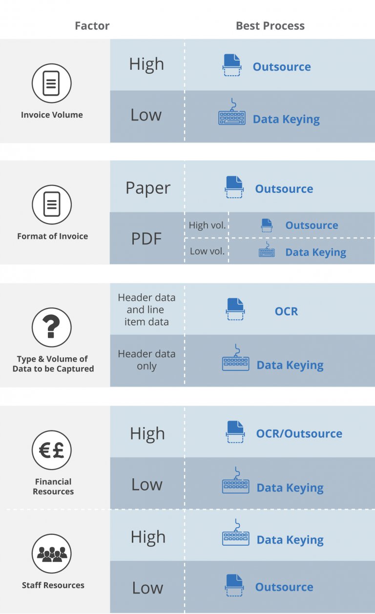 Invoice Data Capture: How to Choose Right Process for You