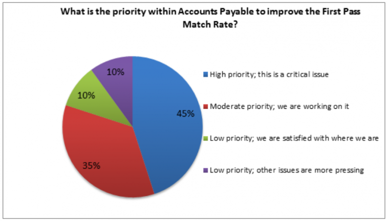 Improving Your First Time Match Rate in Procure-to-Pay | SoftCo