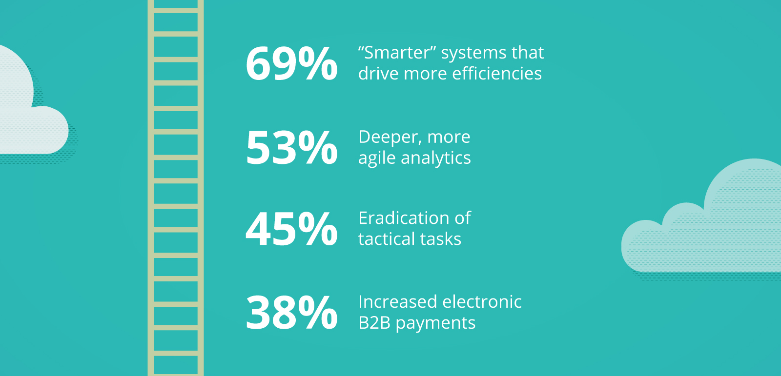 The 5 stages of Procure-to-Pay (P2P) Automation | SoftCo