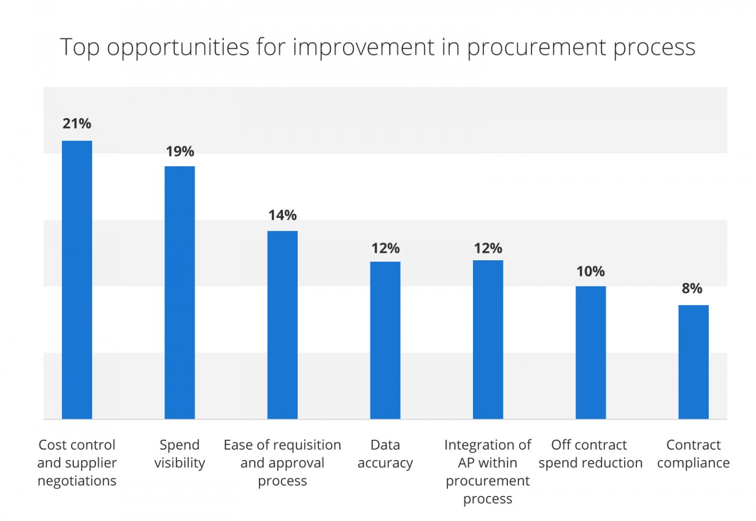 4 Steps to Bring Your Procurement Process into the 21st Century | SoftCo