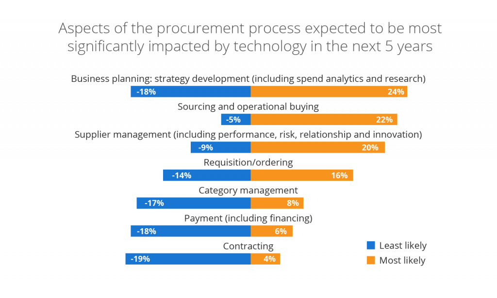 The Three Pillars of Procurement Transformation | SoftCo