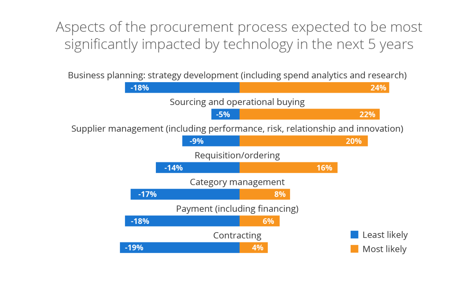 The Three Pillars of Procurement Transformation | SoftCo