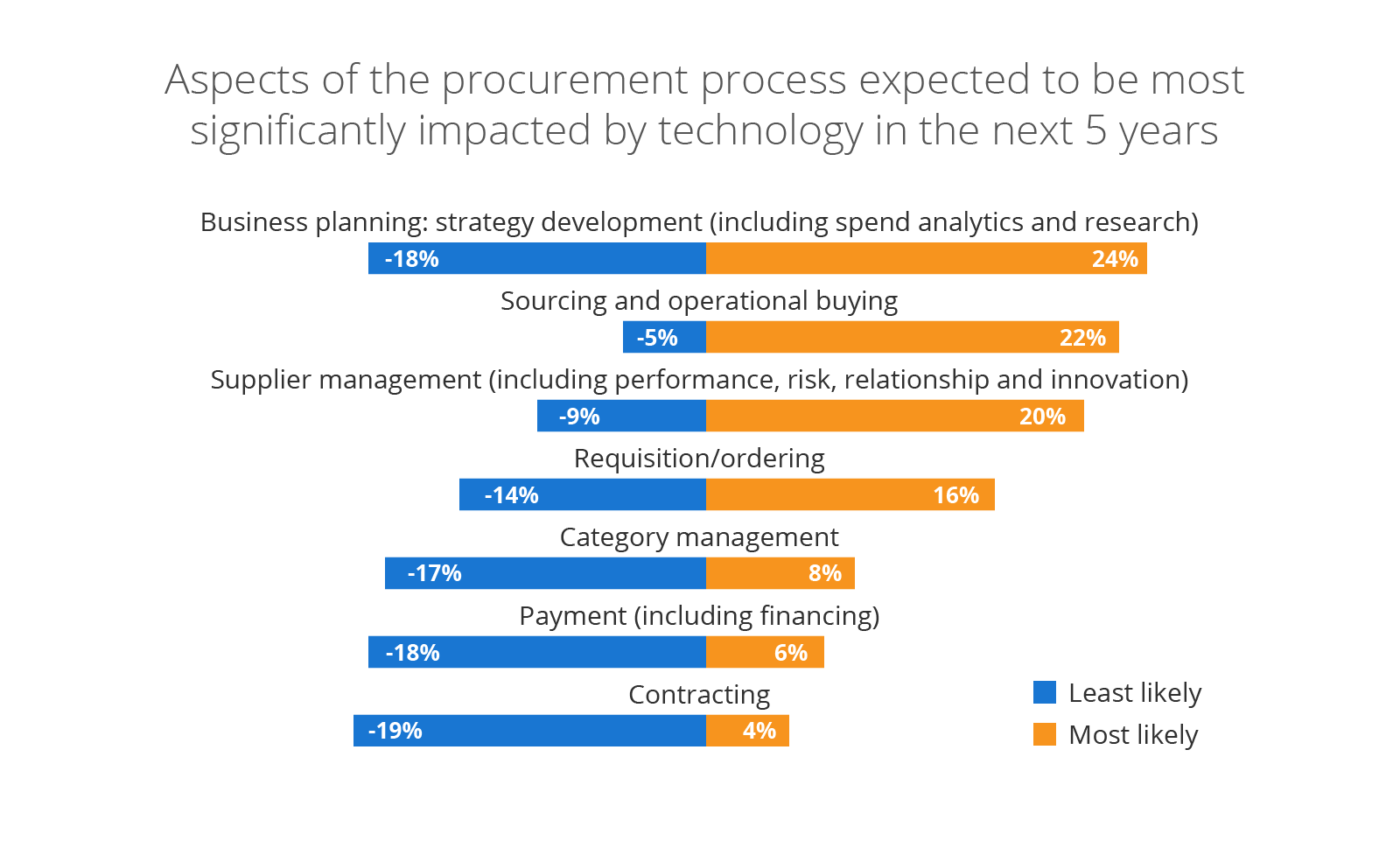 The Three Pillars of Procurement Transformation | SoftCo