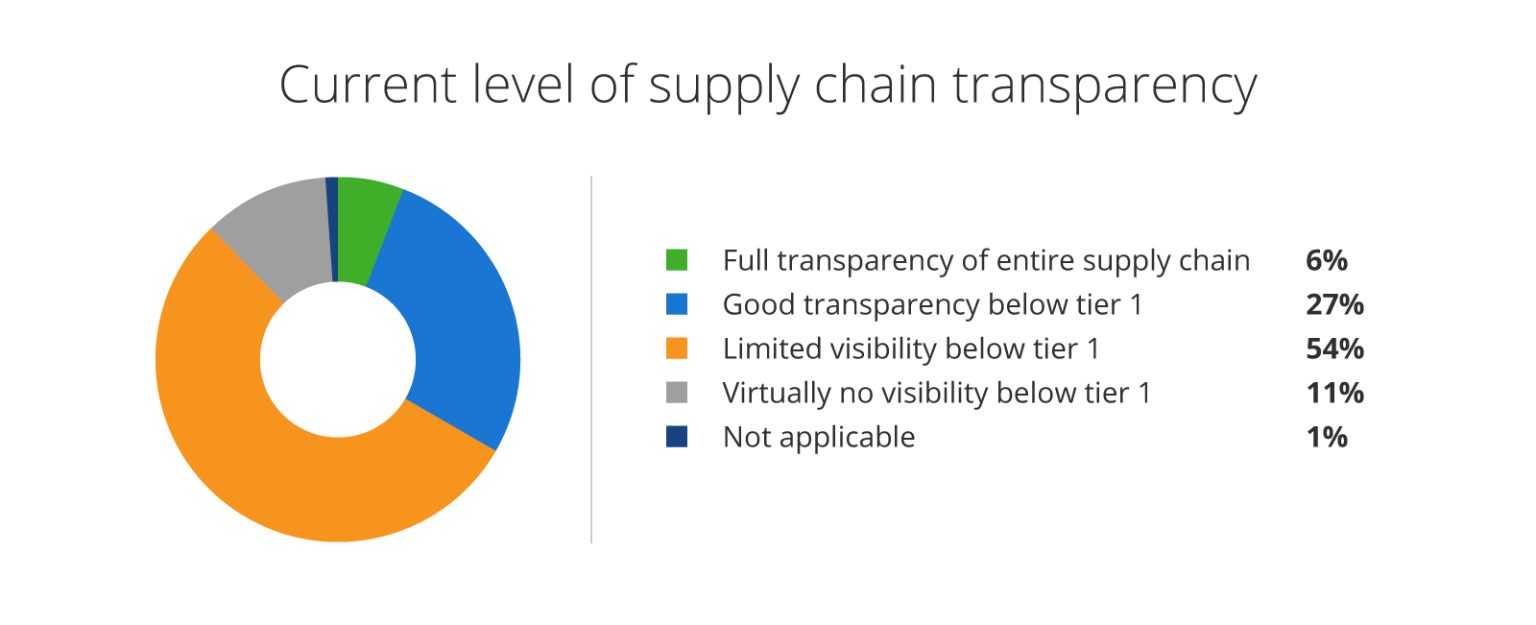 5 Ways to Achieve Supply Chain Optimization | My WordPress