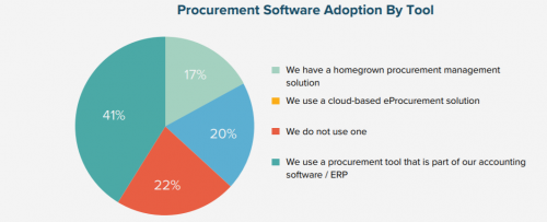 Optimizing your Procurement Process Cycle | SoftCo