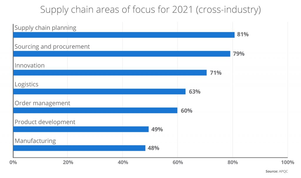 5 Ways to Achieve Supply Chain Optimization | SoftCo