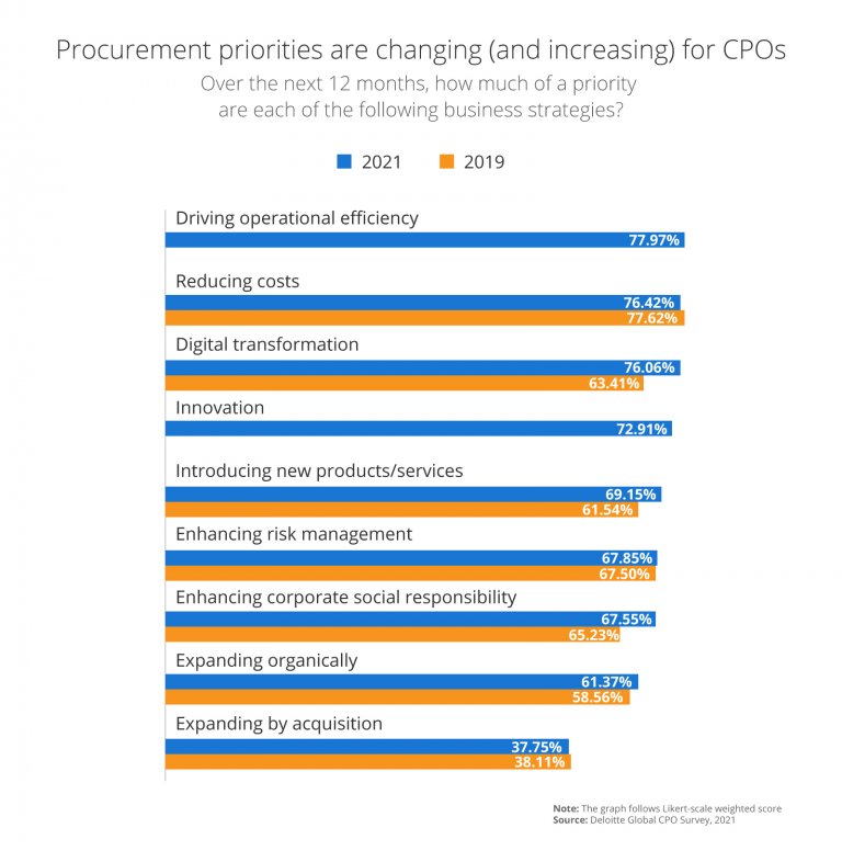 3 Key Areas for Digital Transformation in Procurement | SoftCo