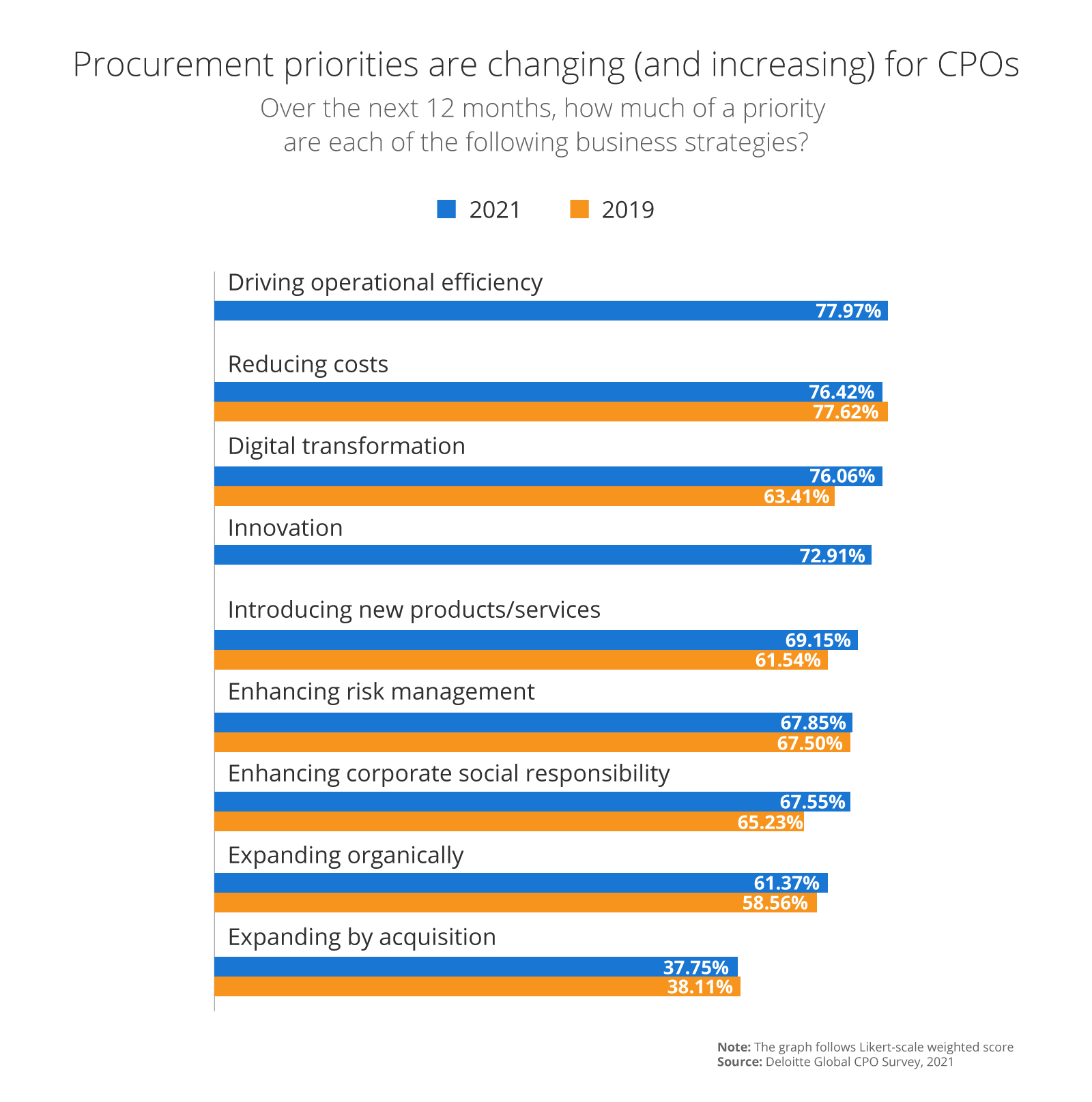 3 Key Areas for Digital Transformation in Procurement | SoftCo