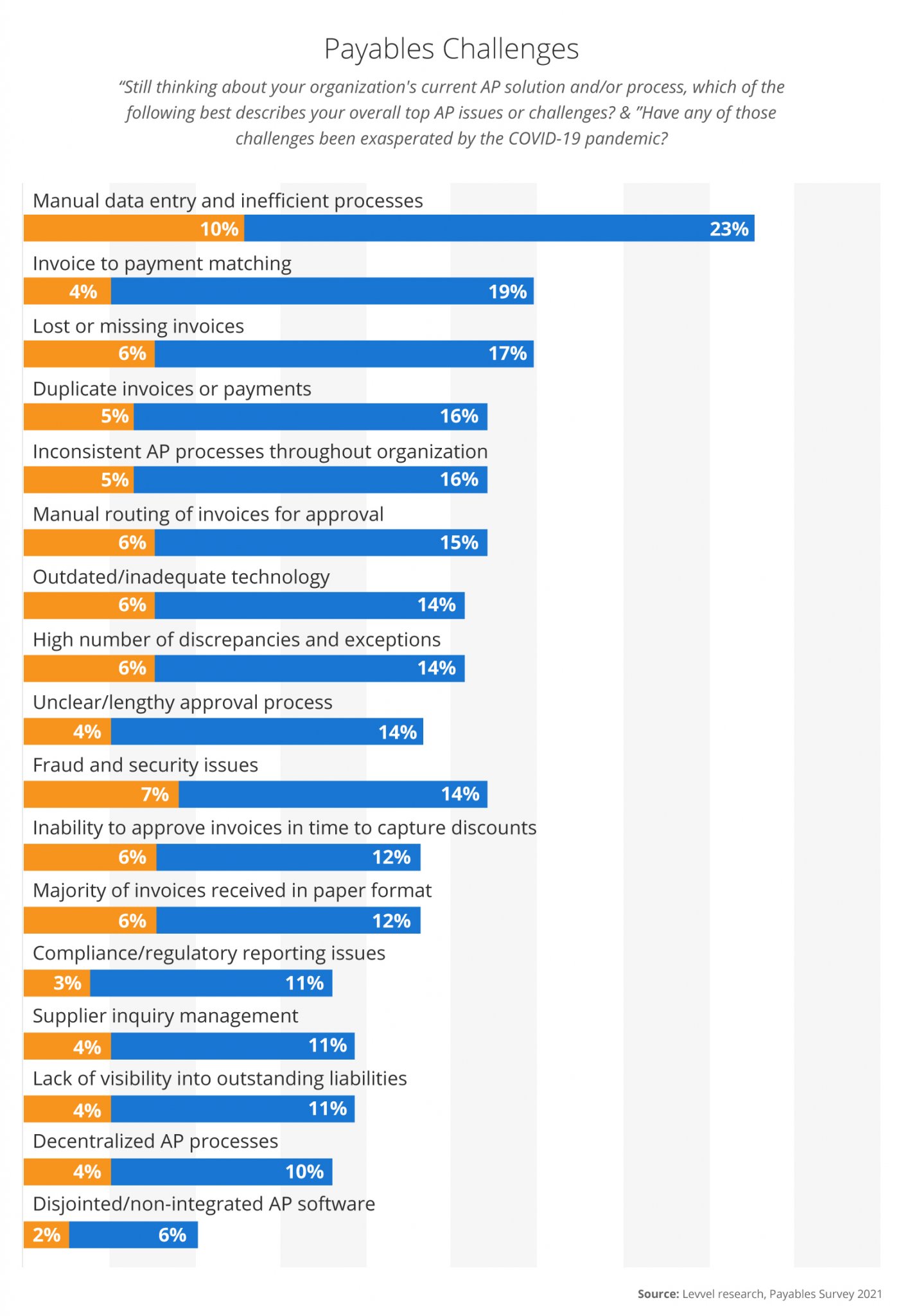 Overcoming Challenges of Non-PO Invoice Processing | SoftCo