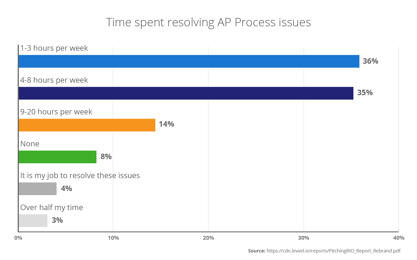 Non-Po Invoice Processing: Overcoming the Challenges - SoftCo
