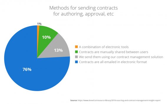 4 Costly Mistakes to Avoid in Contract Management | SoftCo