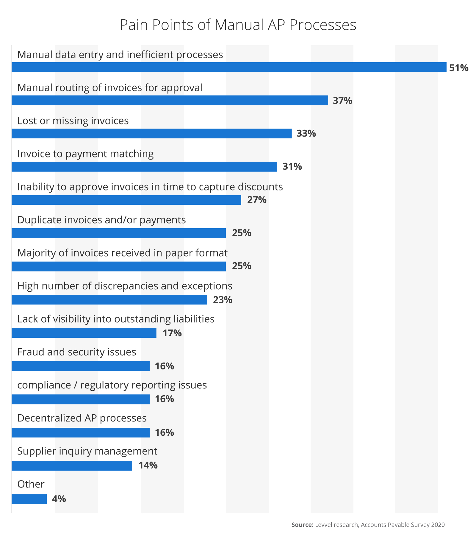 Three-Way Matching in Accounts Payable