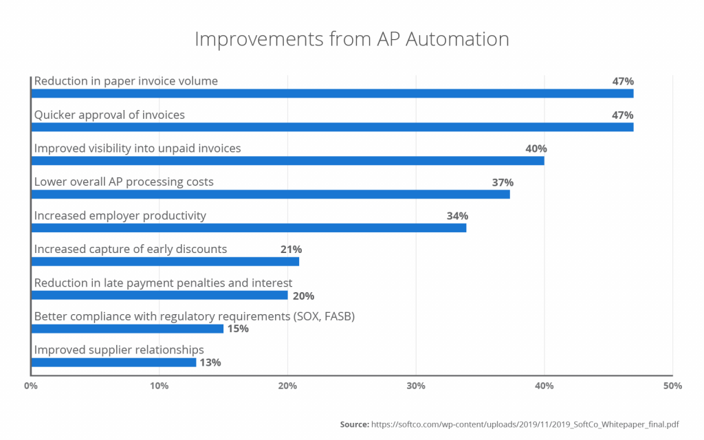 Hybrid Working: 7 Reasons Why You Need AP Automation | SoftCo