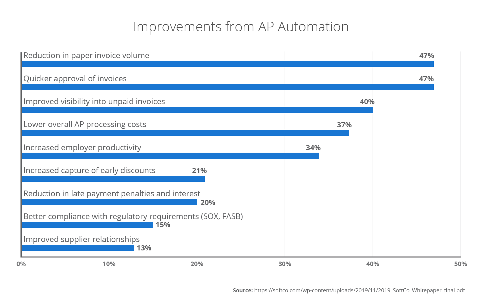 Hybrid Working: 7 Reasons Why You Need AP Automation | SoftCo