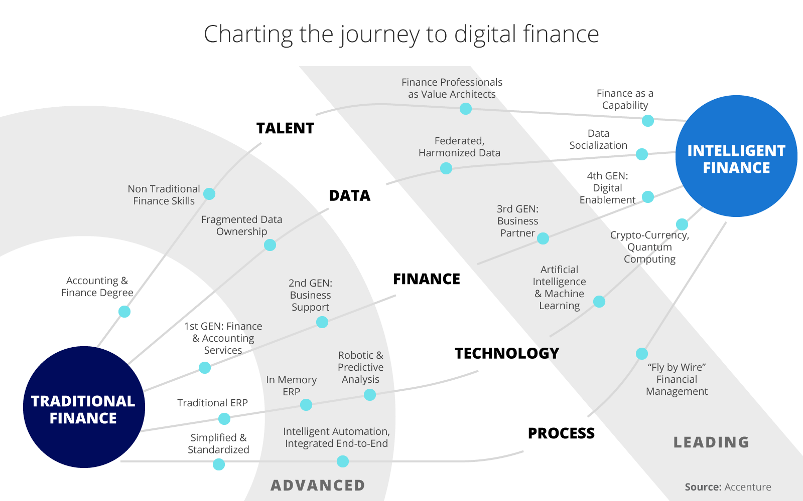 The Modern CFO: Leading Digital Finance Transformation