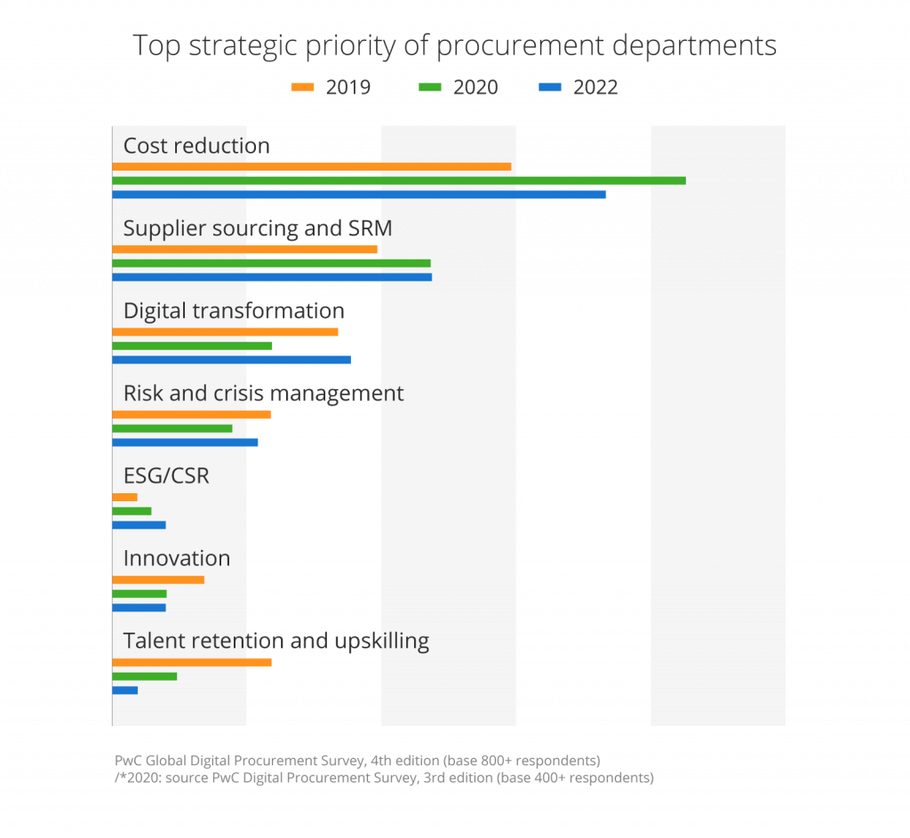 How to Reduce Costs with Procurement Spend Analysis | SoftCo