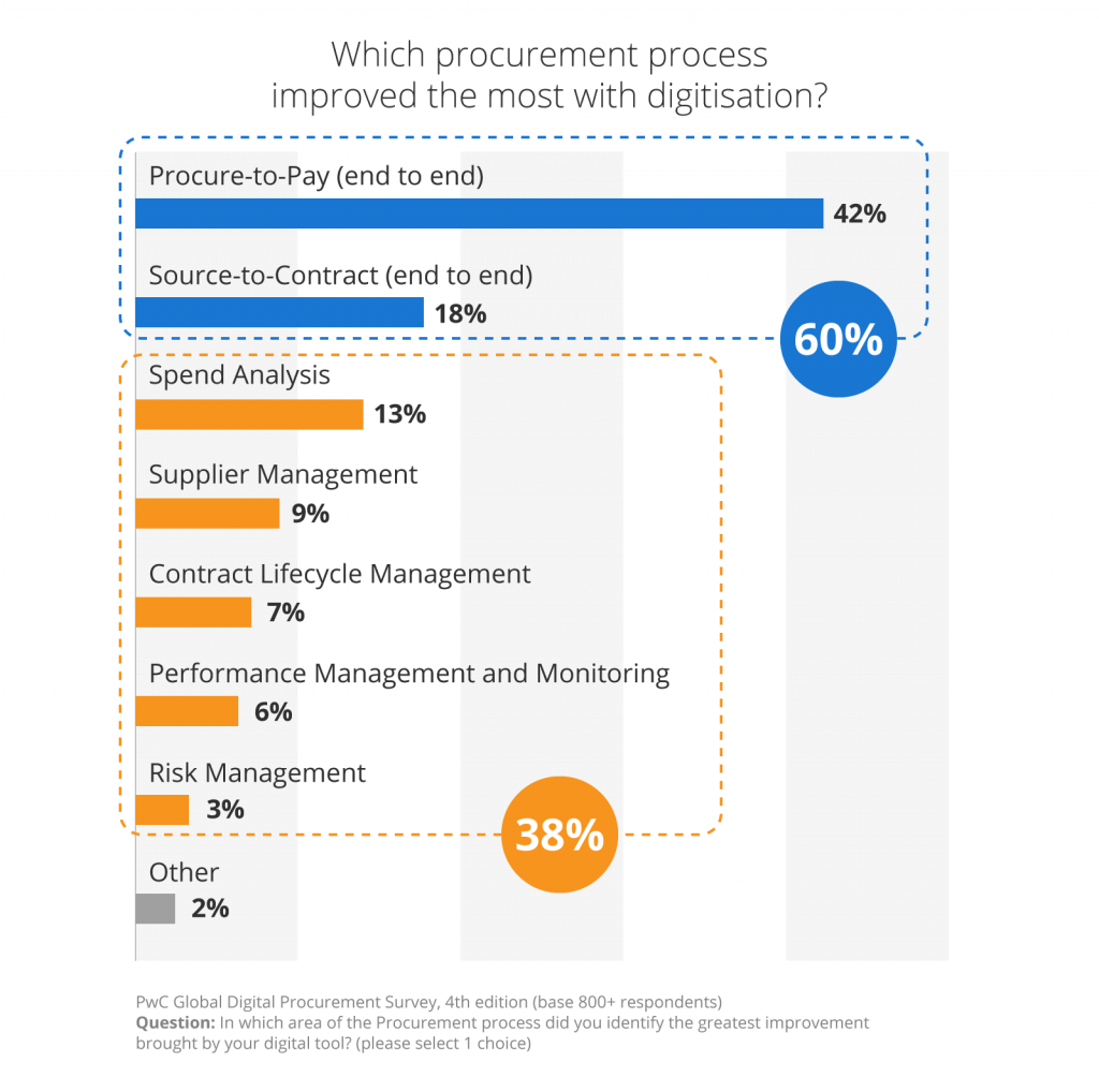 How to Reduce Costs with Procurement Spend Analysis | SoftCo