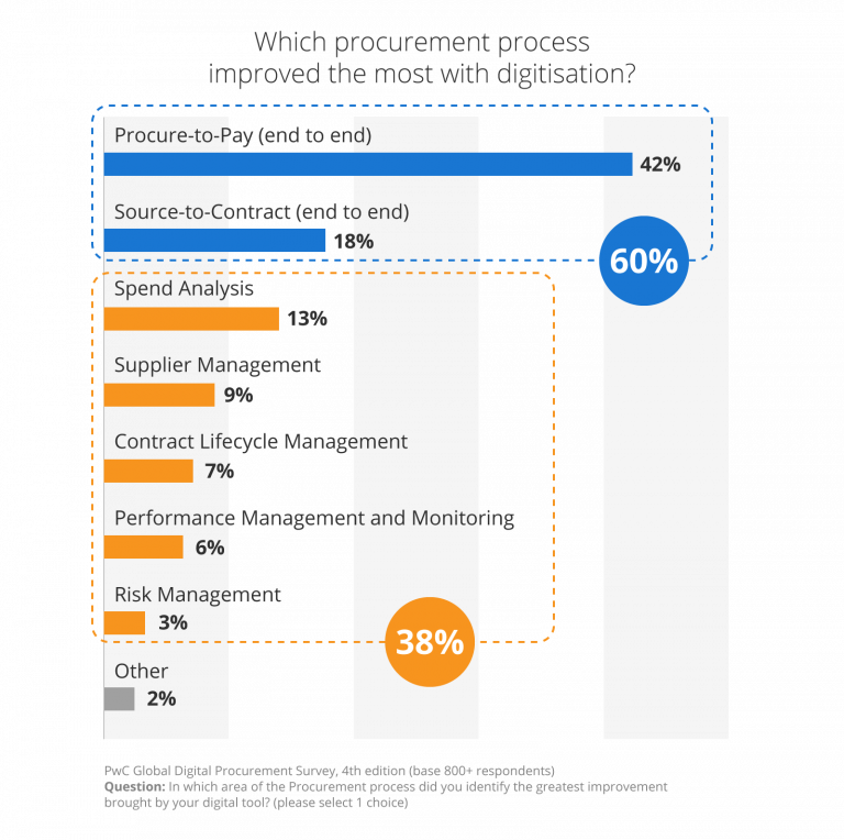 How to Reduce Costs with Procurement Spend Analysis | SoftCo