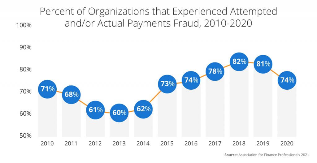 AP Automation – Your Key to Reducing Fraud | SoftCo