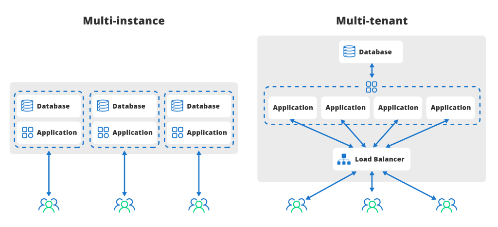 The Growth of Multi-Instance SaaS: Enhanced Security | SoftCo