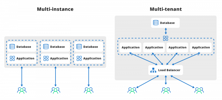 The Growth of Multi-Instance SaaS: Enhanced Security | SoftCo
