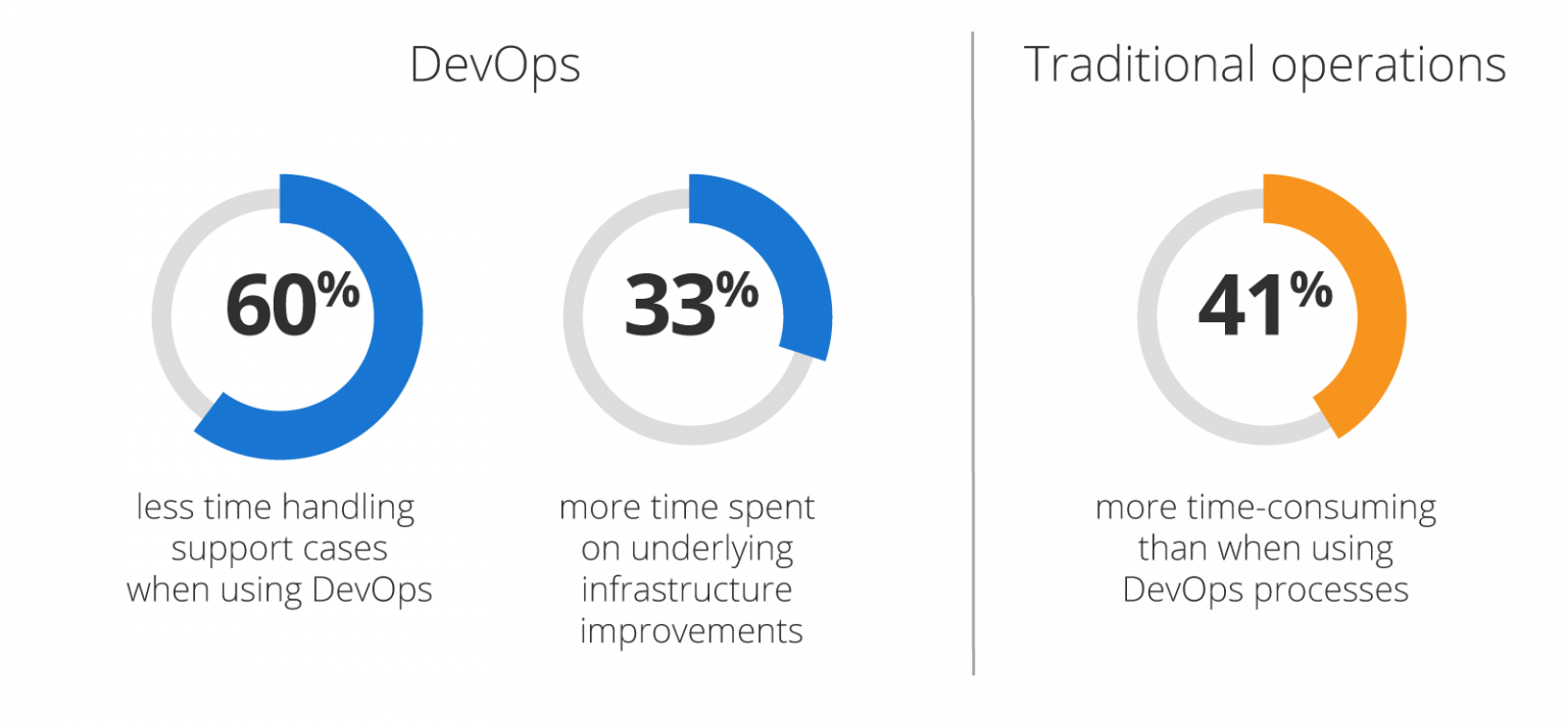 DevOps: Superior Software Delivery | SoftCo