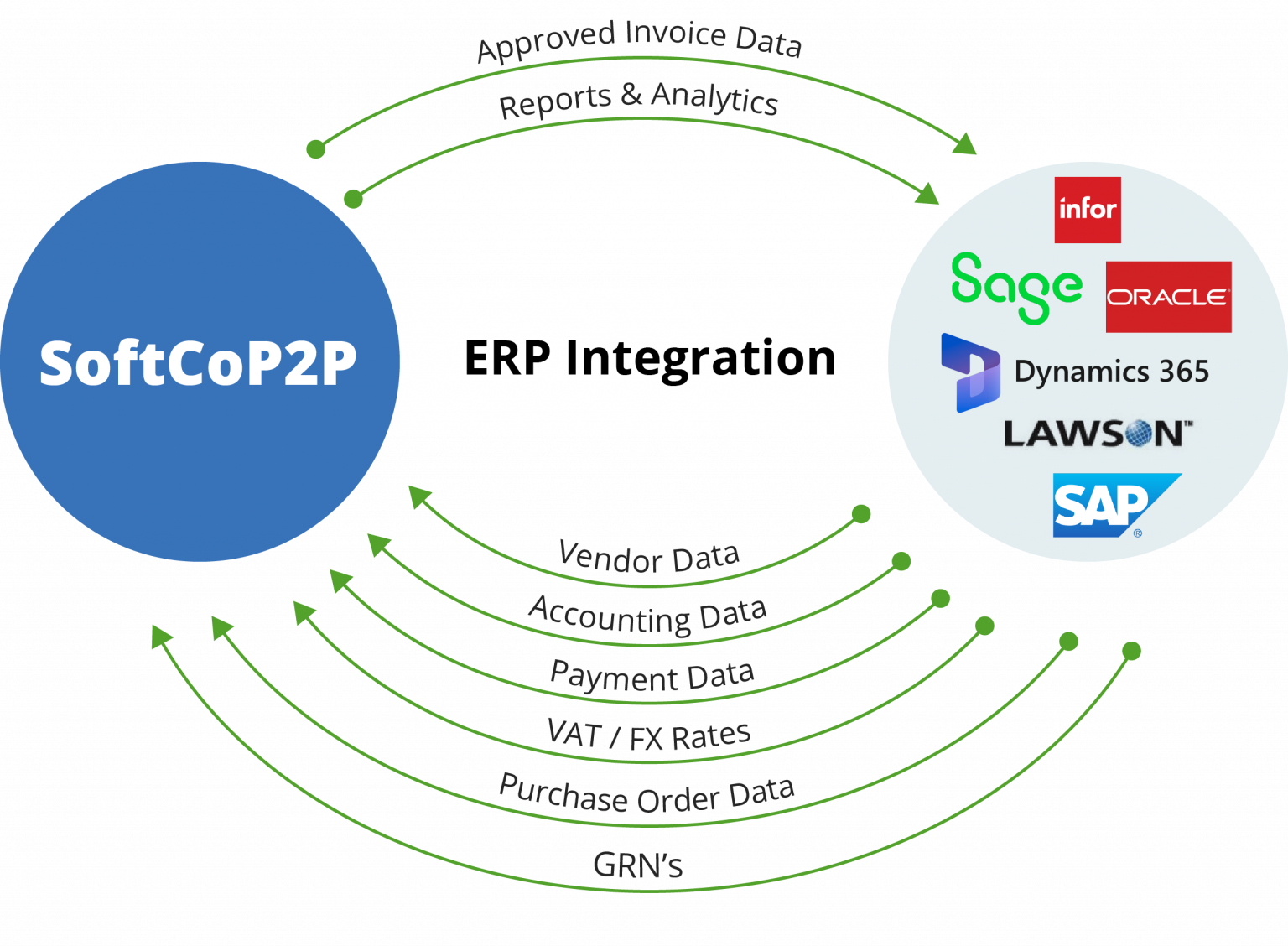 SoftCoP2P for Aviation | SoftCo