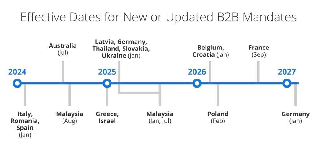 Guide to E-invoicing | SoftCo