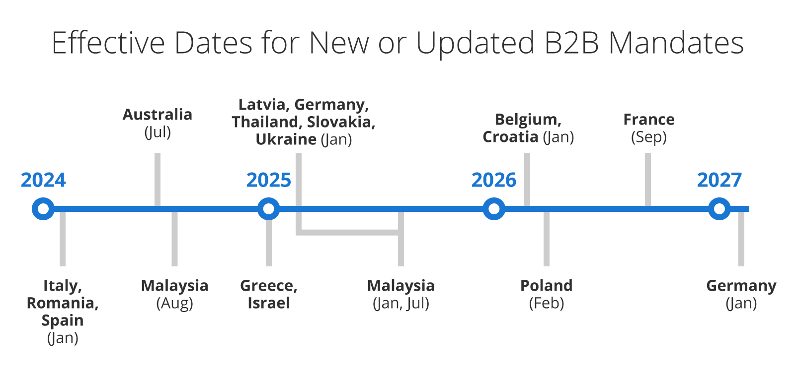 Guide to E-invoicing | SoftCo