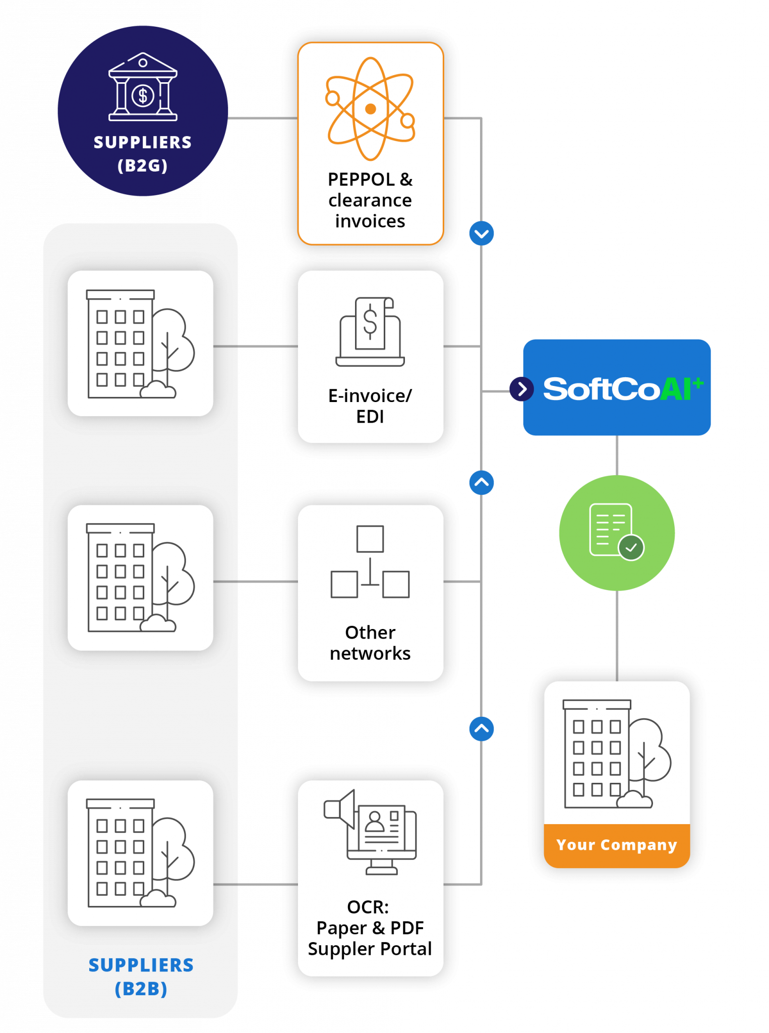 e-Invoicing Solutions | Compliant Digital Invoice Processing