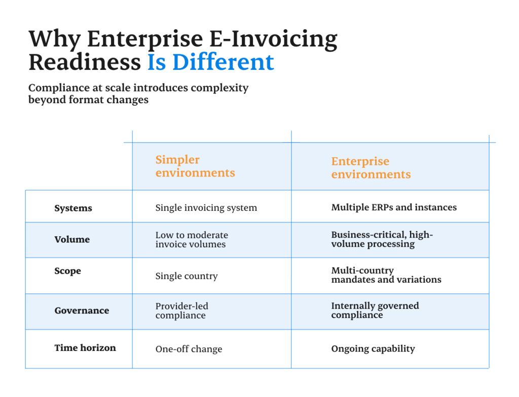 Mandatory e-invoicing readiness checklist for enterprises